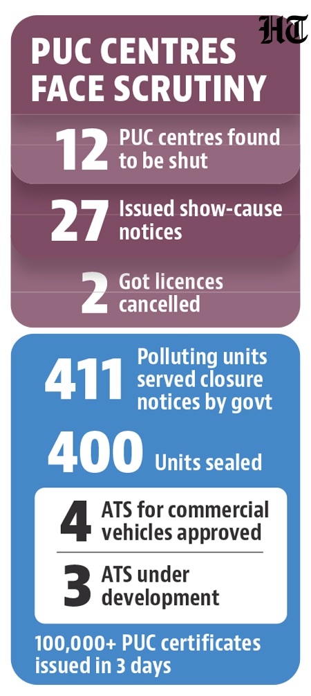 Delhi: Not just seasonal: ‘No PUC, no fuel’ rule will be in effect ...