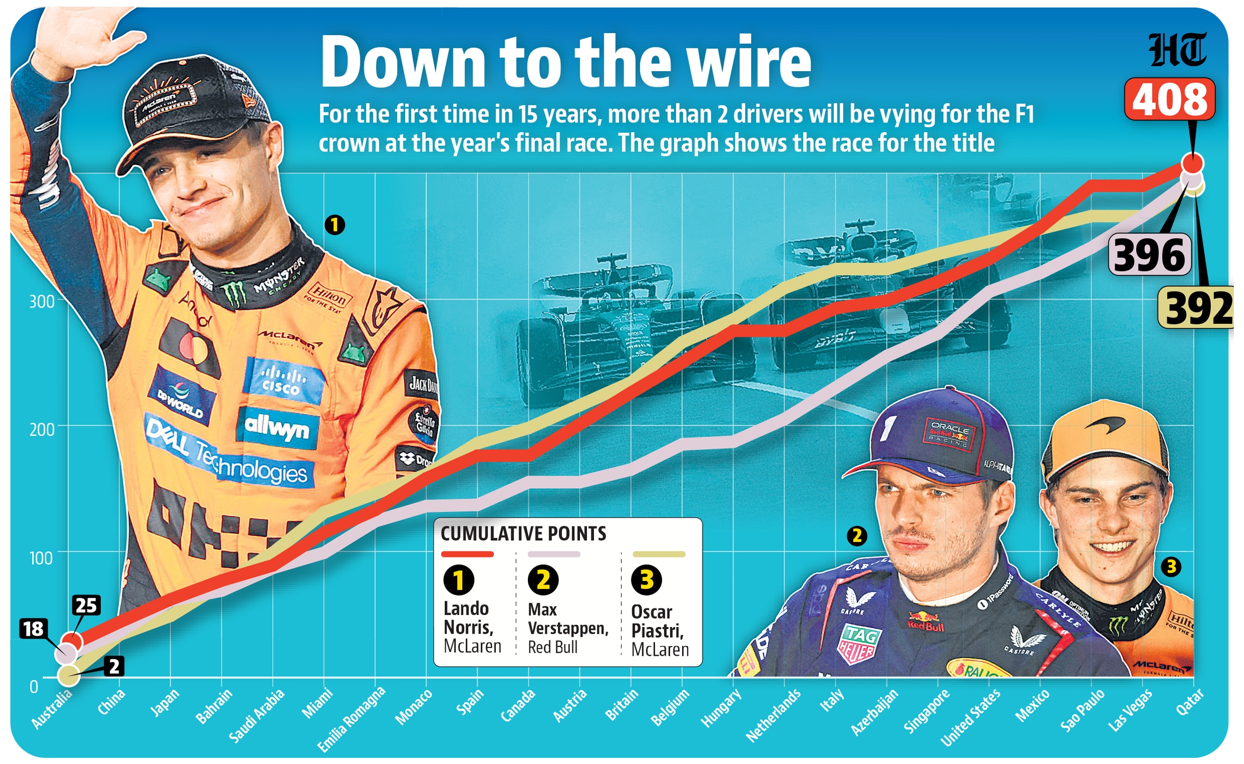 F1 2025: Three-way fight spices up Abu Dhabi climax | Hindustan Times