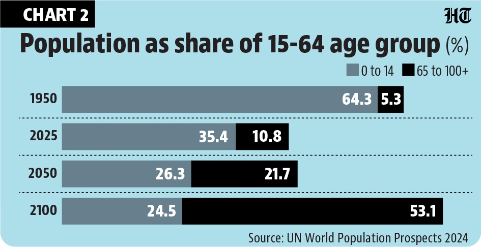I-Day Special: How India’s demographic profile changed over last 8 ...