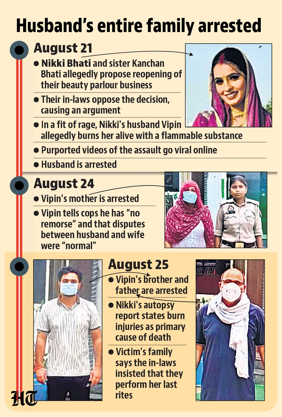 Nikki Bhati murder: Father-in-law, brother-in-law arrested | Hindustan ...