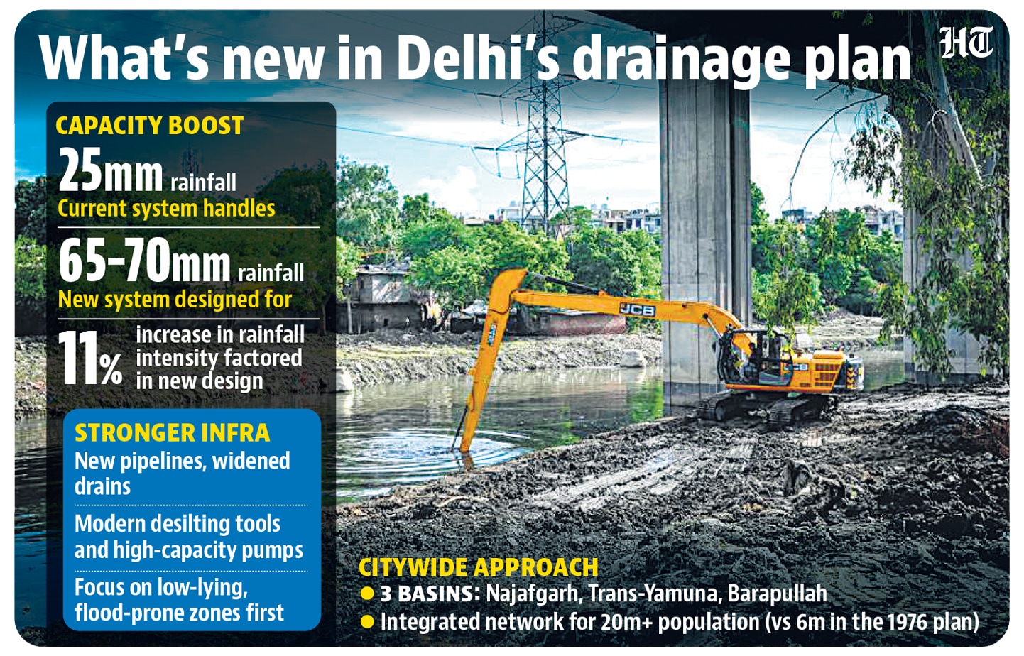 Delhi clears first new drainage plan in 50 yrs to tackle monsoon chaos ...