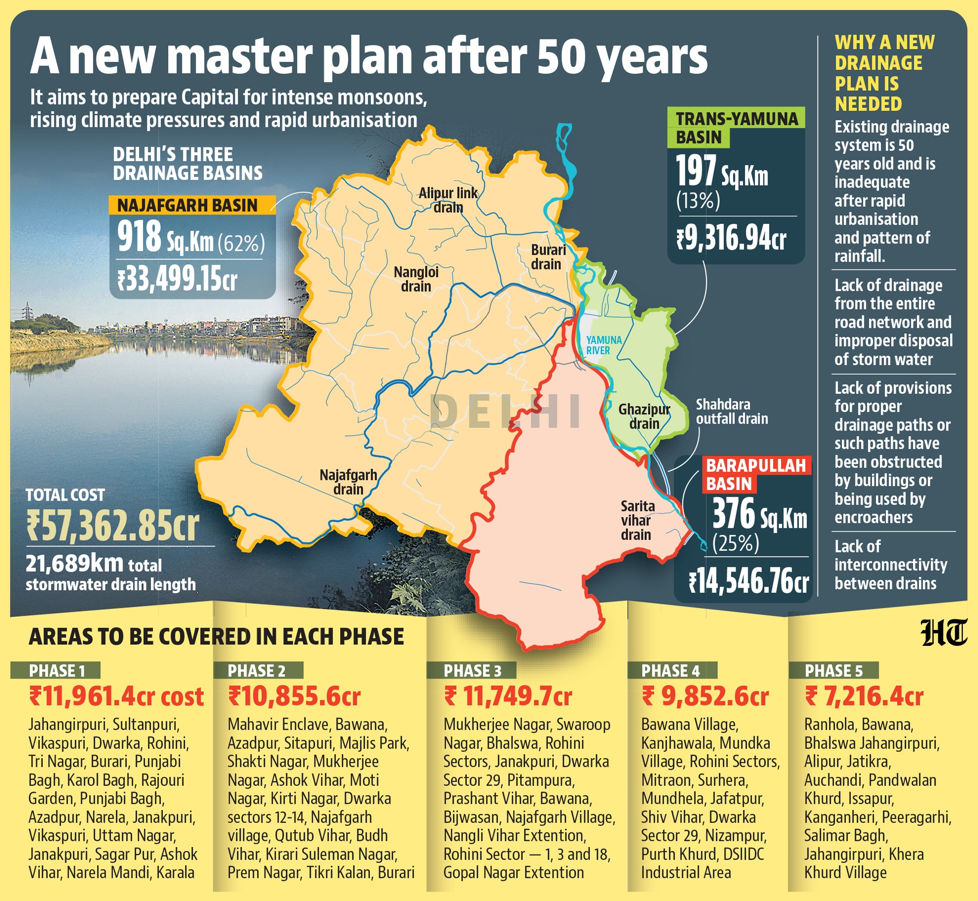 Delhi govt unveils ₹57,000 crore comprehensive drainage master plan ...