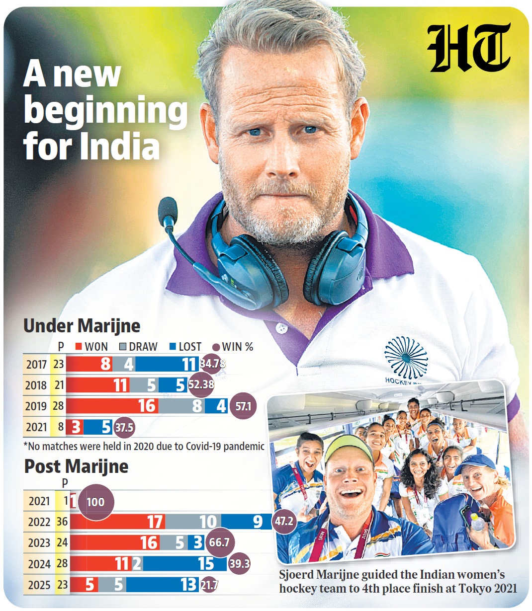 Can Marijne make India turn the corner, again? | Hockey