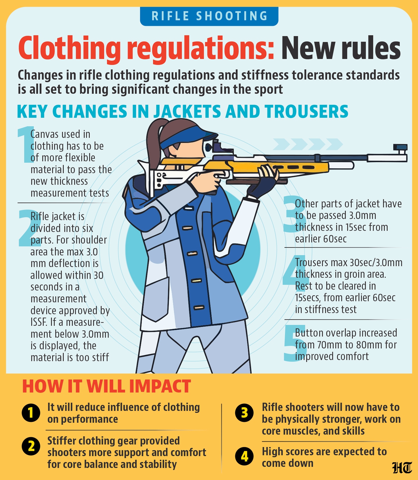 ISSF’s new rifle clothing rule a test for shooters | Hindustan Times