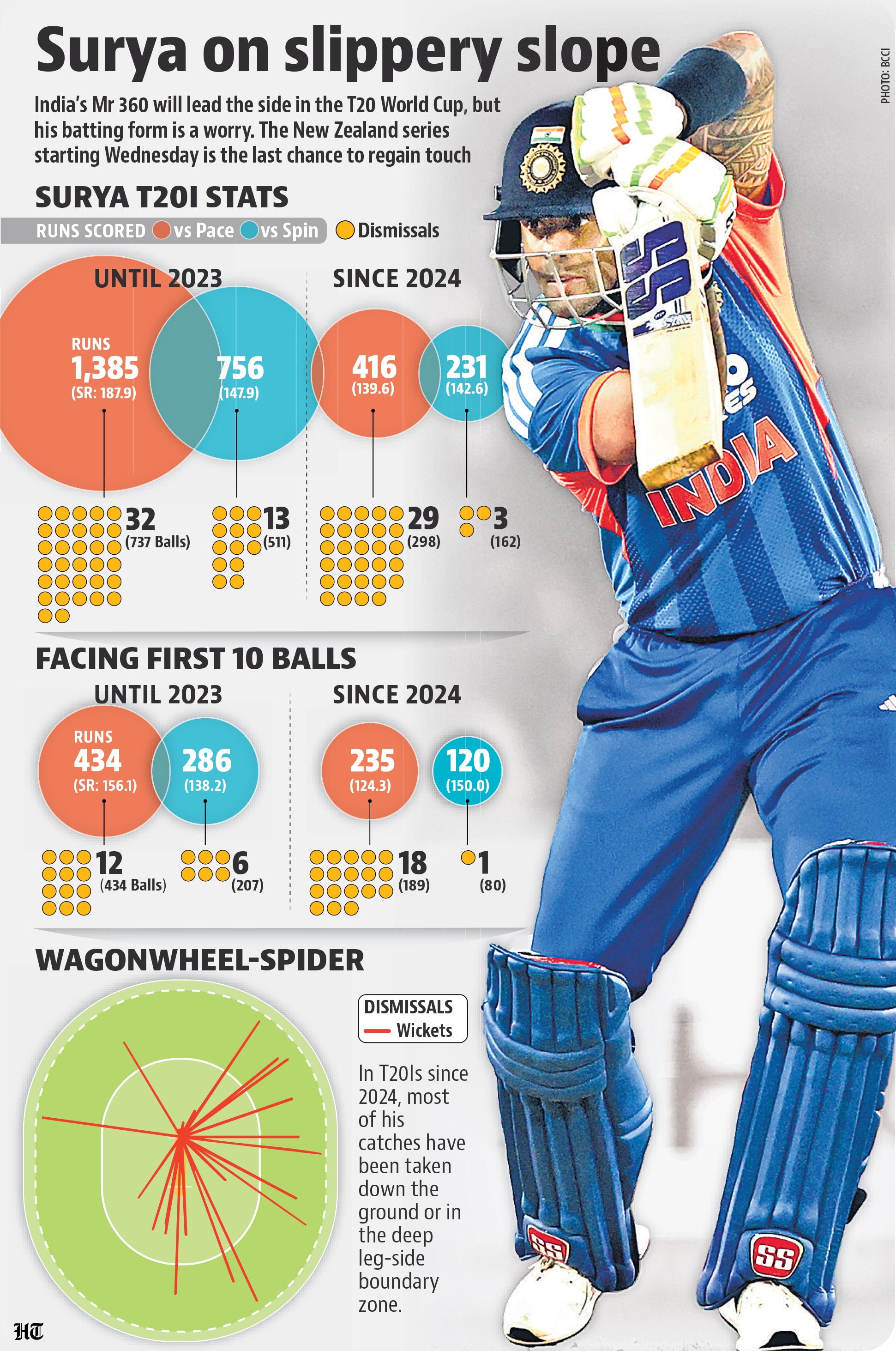 Project Surya faces sternest test in T20I series against New Zealand ...