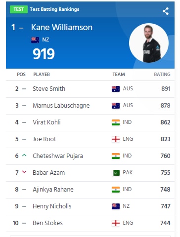 Where do Kohli, Rahane and Pujara stand in latest ICC Test batsmen ...