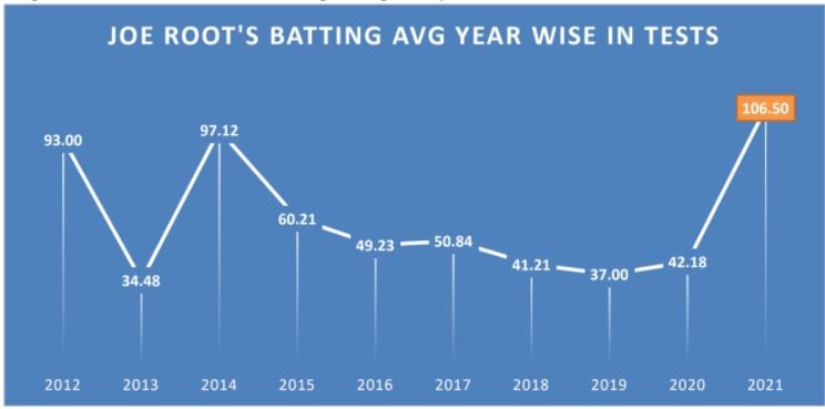 Analysis - Can Joe Root sweep his way to success against spin in India ...