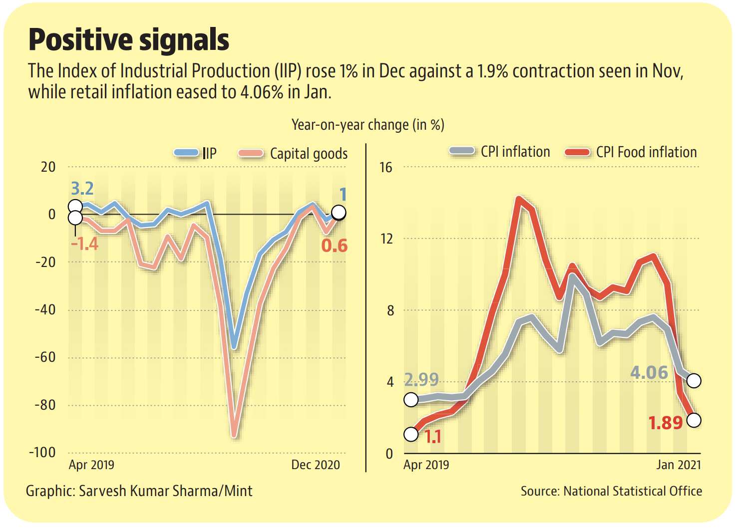 CPI inflation eases in January, IIP returns to growth path in Dec ...