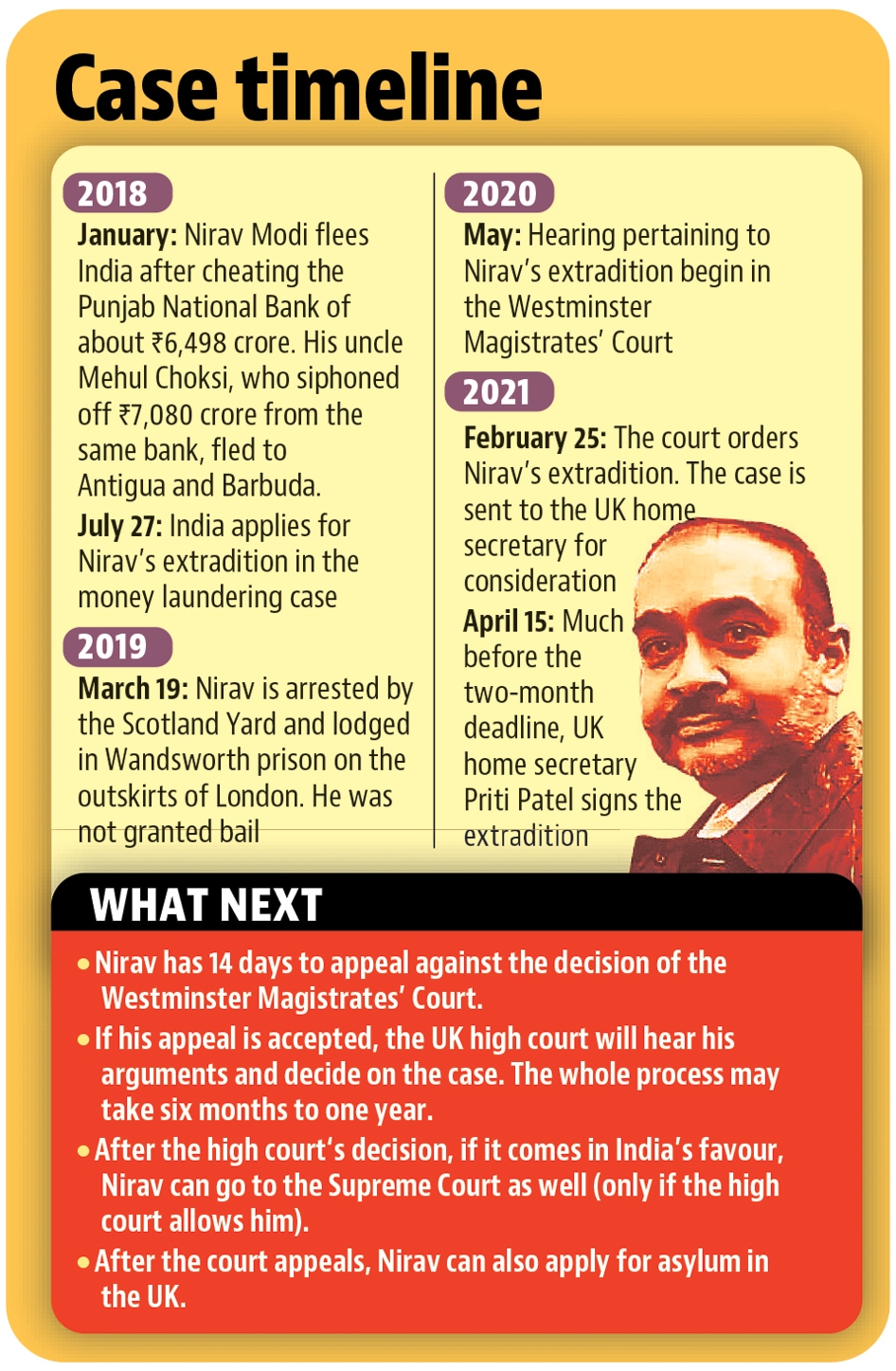 Extradition to India cleared, Nirav to appeal| India News