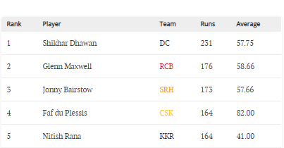 IPL 2021 points table, Orange and Purple Cap list after RCB’s win over ...
