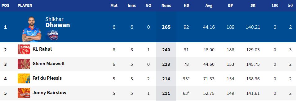 IPL 2021 Points Table and updated Orange Cap and Purple Cap list after ...