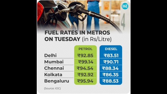 Fuel rates surge 10th time in May; petrol crosses ₹99/lt in Mumbai ...