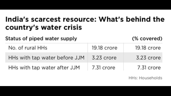 Inside India’s new plan to deliver water | Hindustan Times