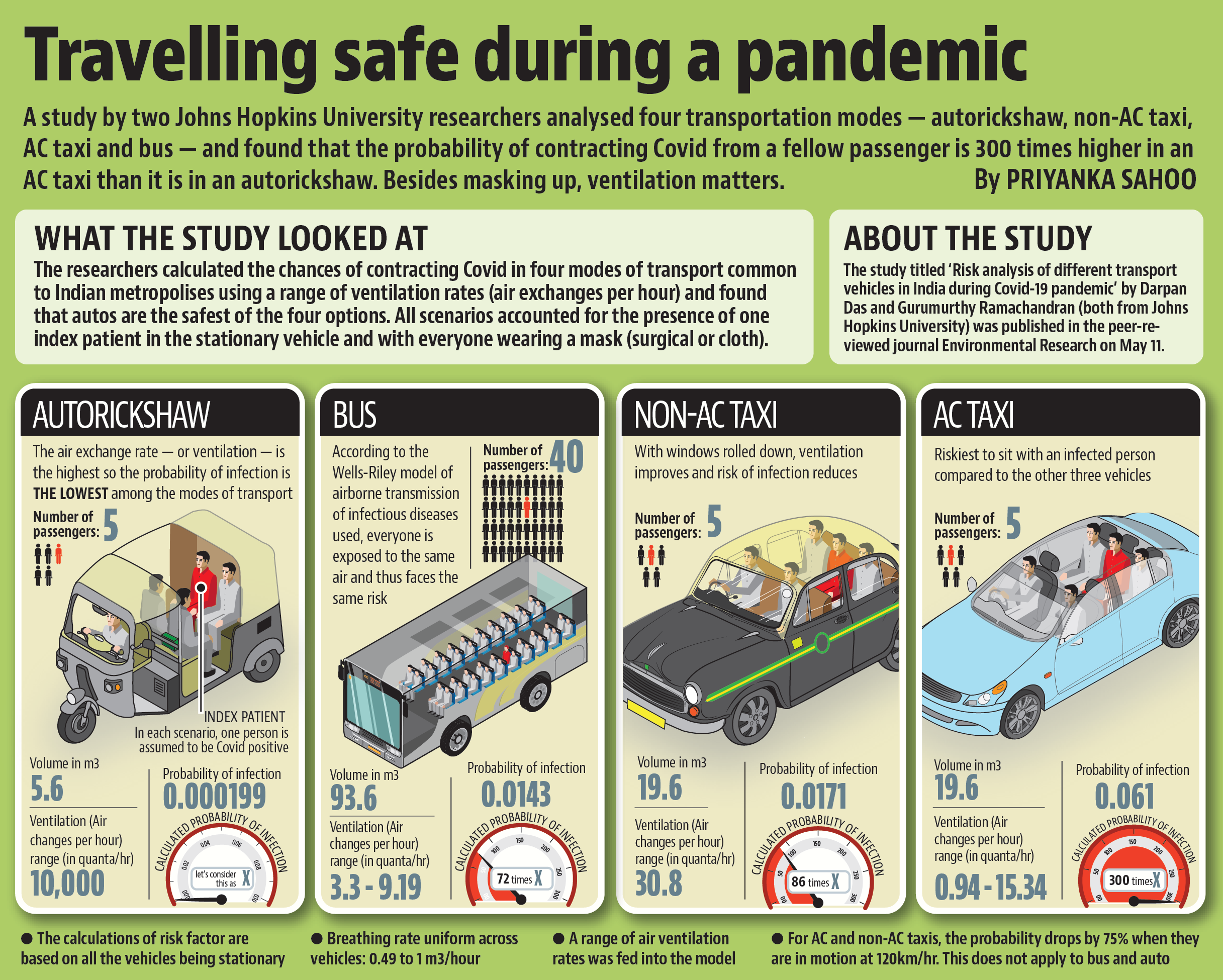 Understanding how Covid infection spreads in modes of public transport ...