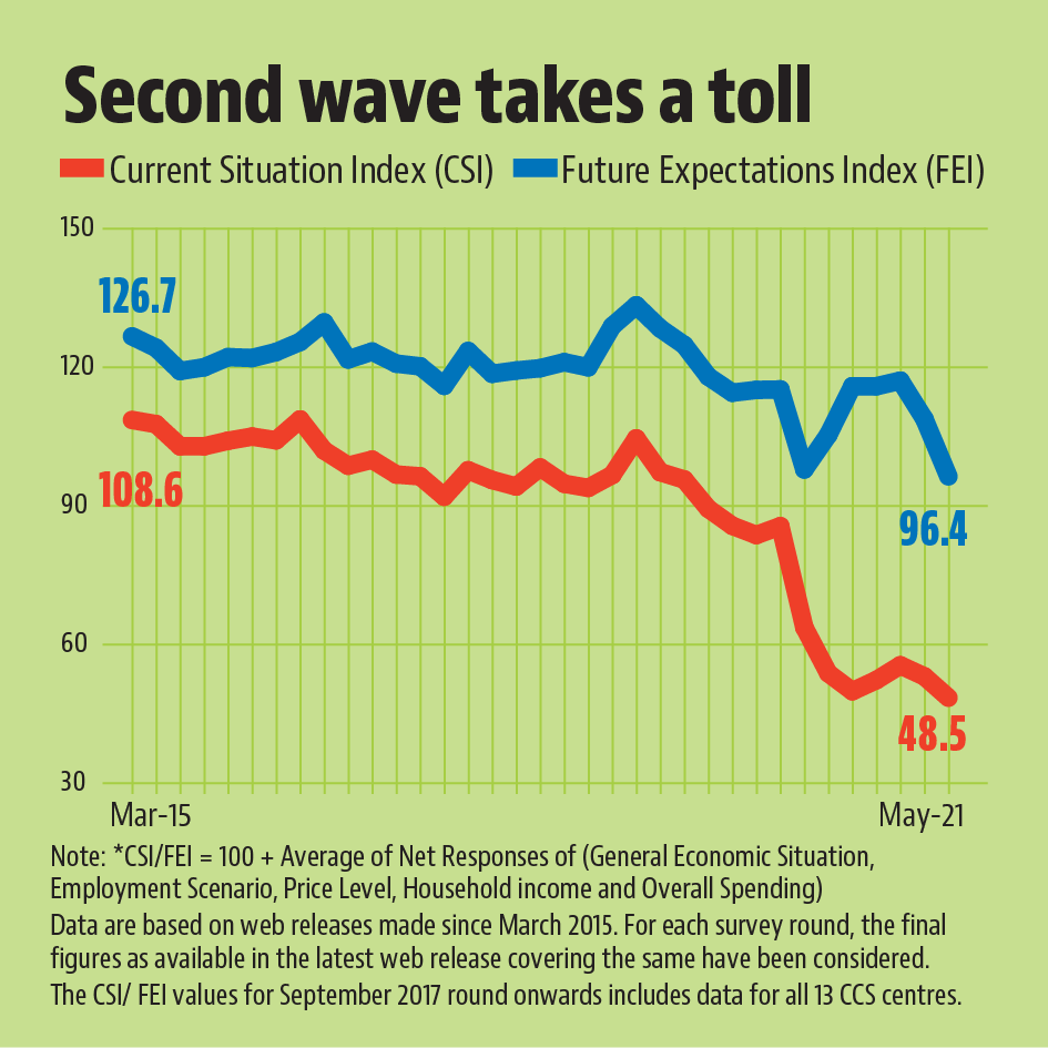 Consumer confidence hits an all-time low: RBI report | Hindustan Times