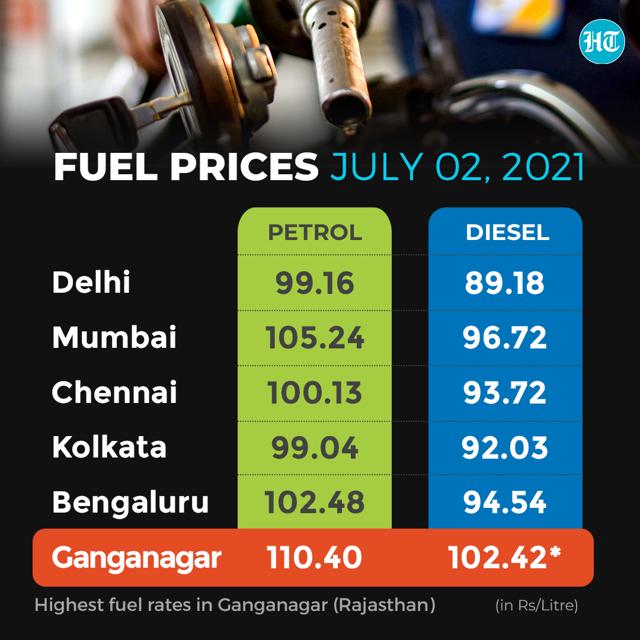 Petrol jumps 35 paise/litre, but diesel price remains unchanged ...
