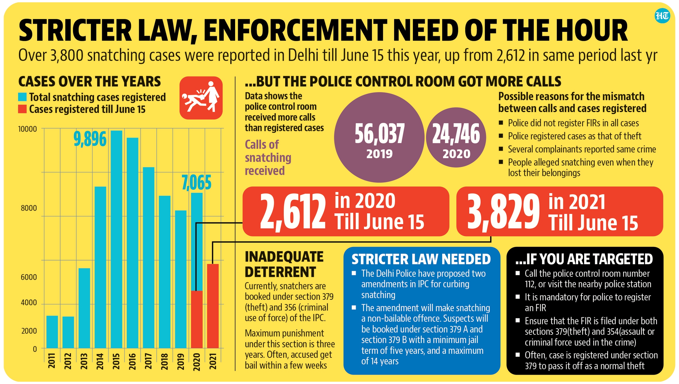 Delhi snatchers run amok, safe streets at premium | Latest News Delhi ...