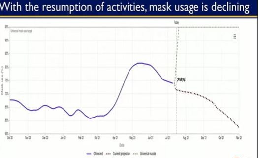 Mask usage will go down in August-September, Centre warns citing ...