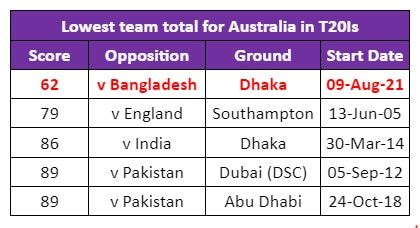 Lowest team total, fifth series defeat in a row: Australia’s new low in ...