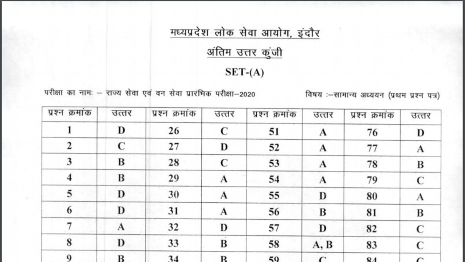 MPPSC Final Answer Keys For State Services Prelims 2020 Released