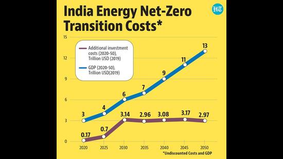 The costs of a net zero emission target | Hindustan Times