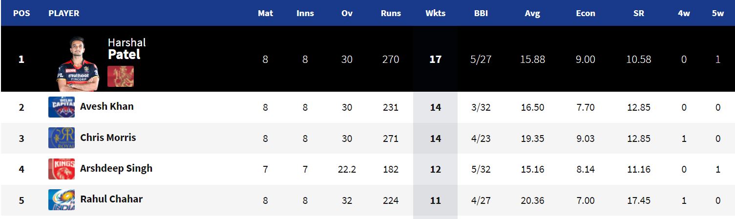 IPL 2021 points table, Orange Cap and Purple Cap list after PBKS vs RR ...