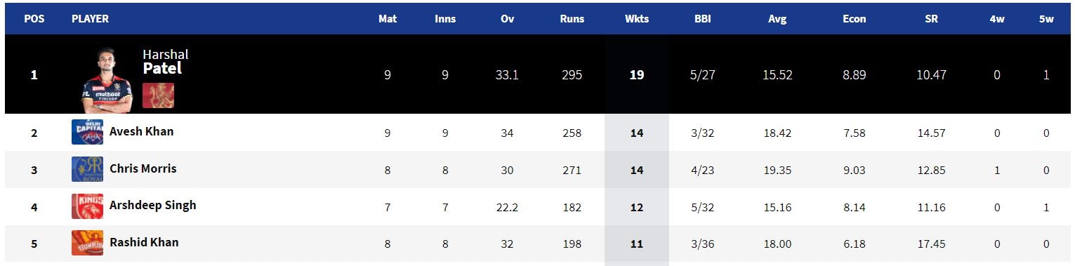 IPL 2021 Points Table, Orange Cap and Purple Cap list after Royal ...