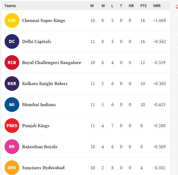 IPL 2021 points table, orange and purple cap list: KKR, MI break away ...