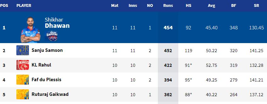 IPL 2021 points table, orange and purple cap list: RCB give headache to ...