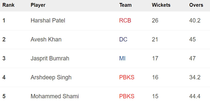 IPL 2021 Points table, Orange Cap and Purple Cap lists: MI's playoff ...
