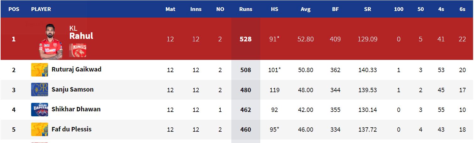 IPL 2021 Updated Points Table, Orange Cap, Purple Cap list after ...