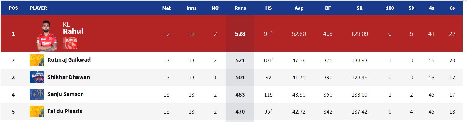IPL 2021 updated Points Table, Orange Cap and Purple Cap list after RCB ...