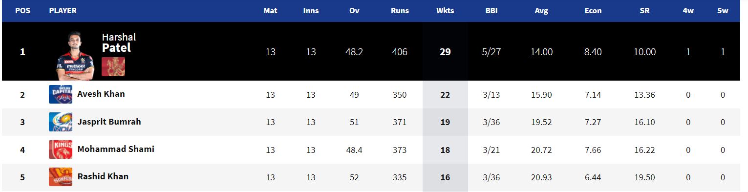 IPL 2021 updated Points Table, Orange Cap and Purple Cap list after RCB ...