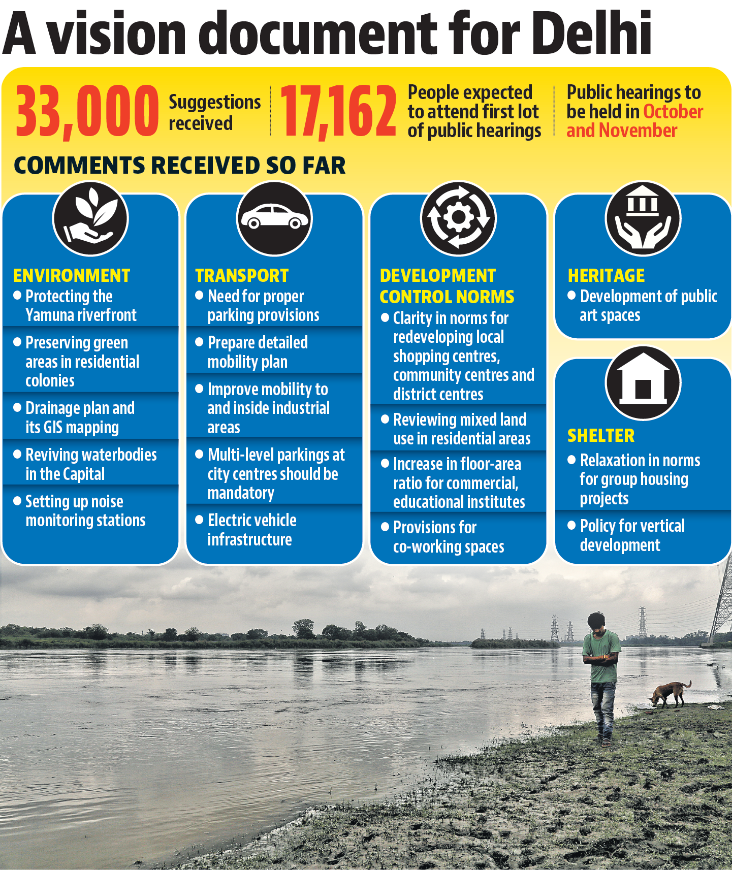After row, DDA promises more public hearings to discuss Delhi master ...