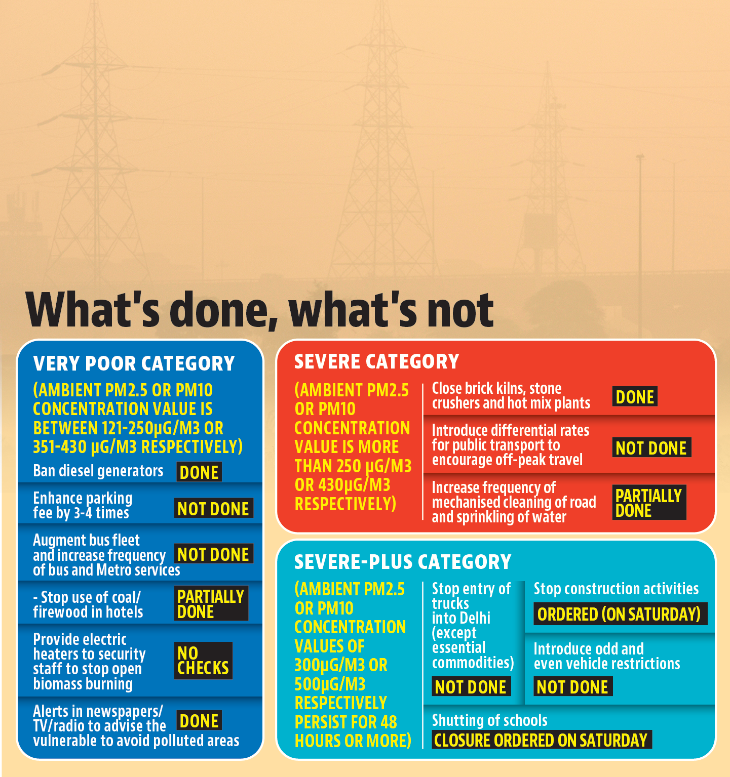 Delhi pollution: Construction ban may delay key infra projects | Latest ...