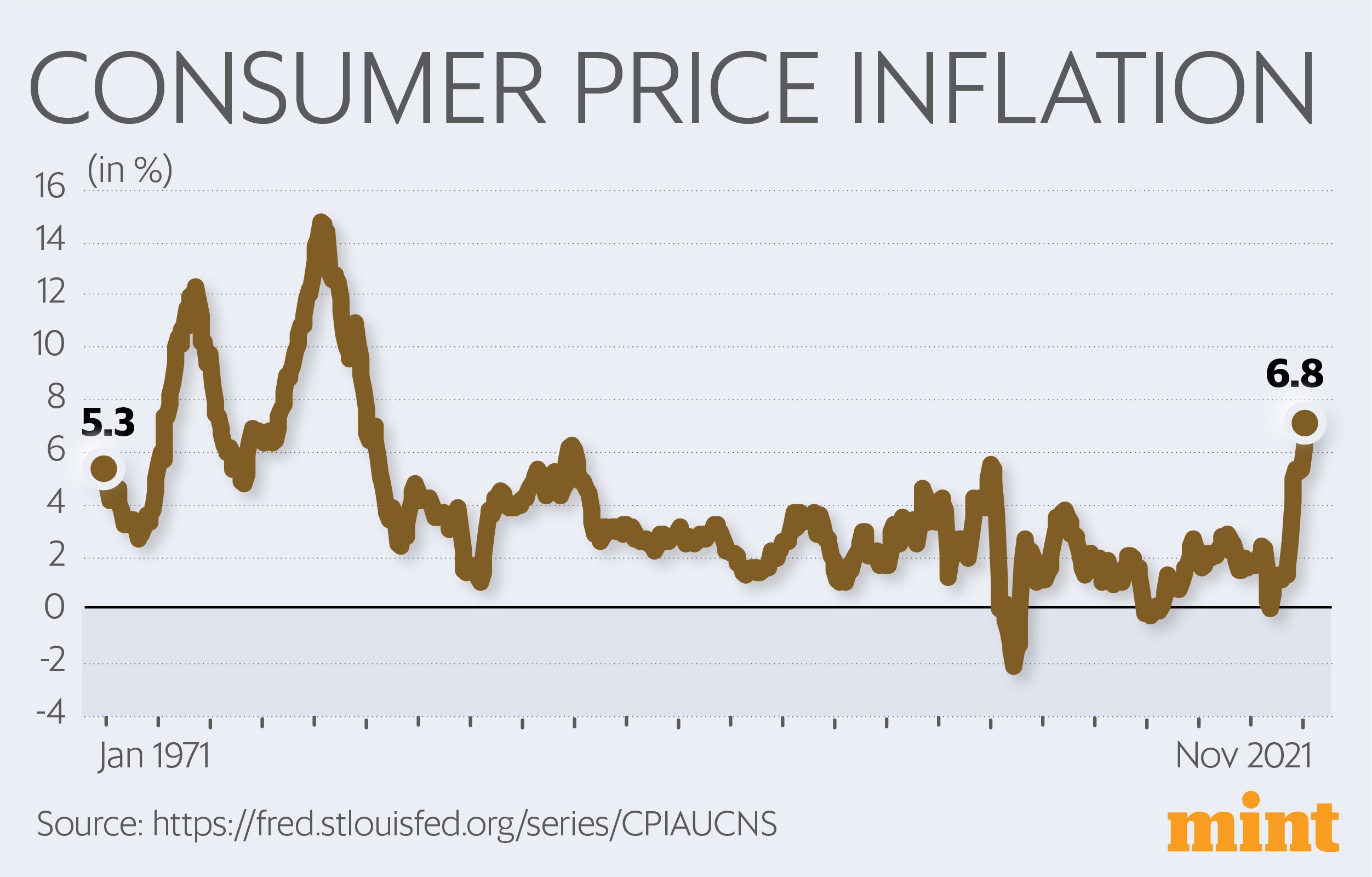 Easynomics: How a four-decade high American inflation will hurt you ...