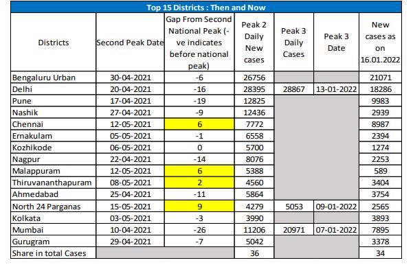 Covid 3rd wave: Another 2-3 weeks? 10 things SBI report on pandemic ...