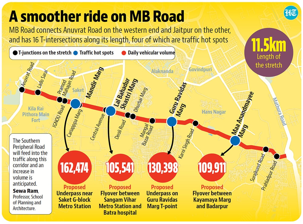 Plan outlined to ease traffic on Delhi’s chock-a-block MB Road | Latest ...
