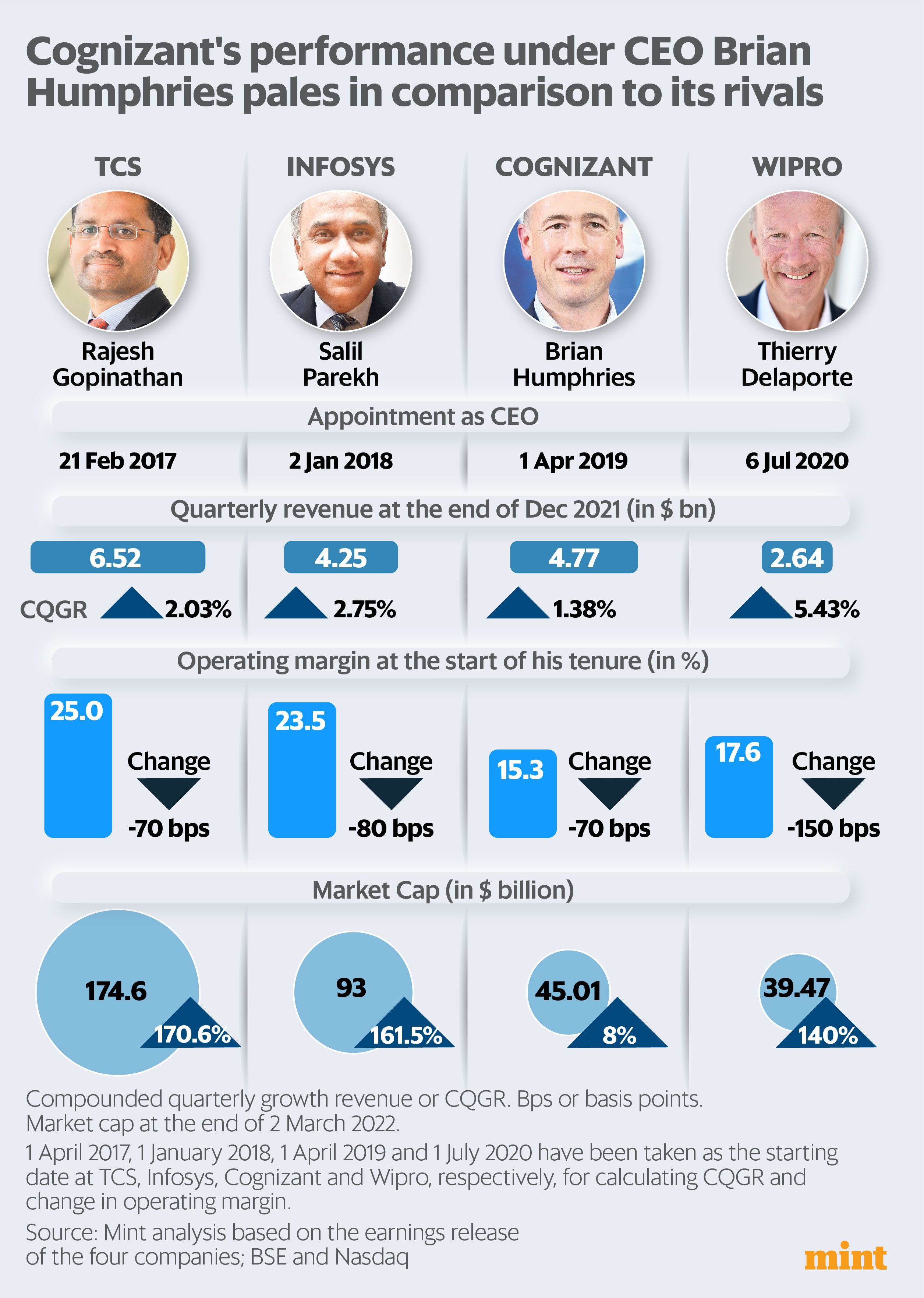TWICH+: Chairman-CEO jugalbandi essential for an IT service company to ...