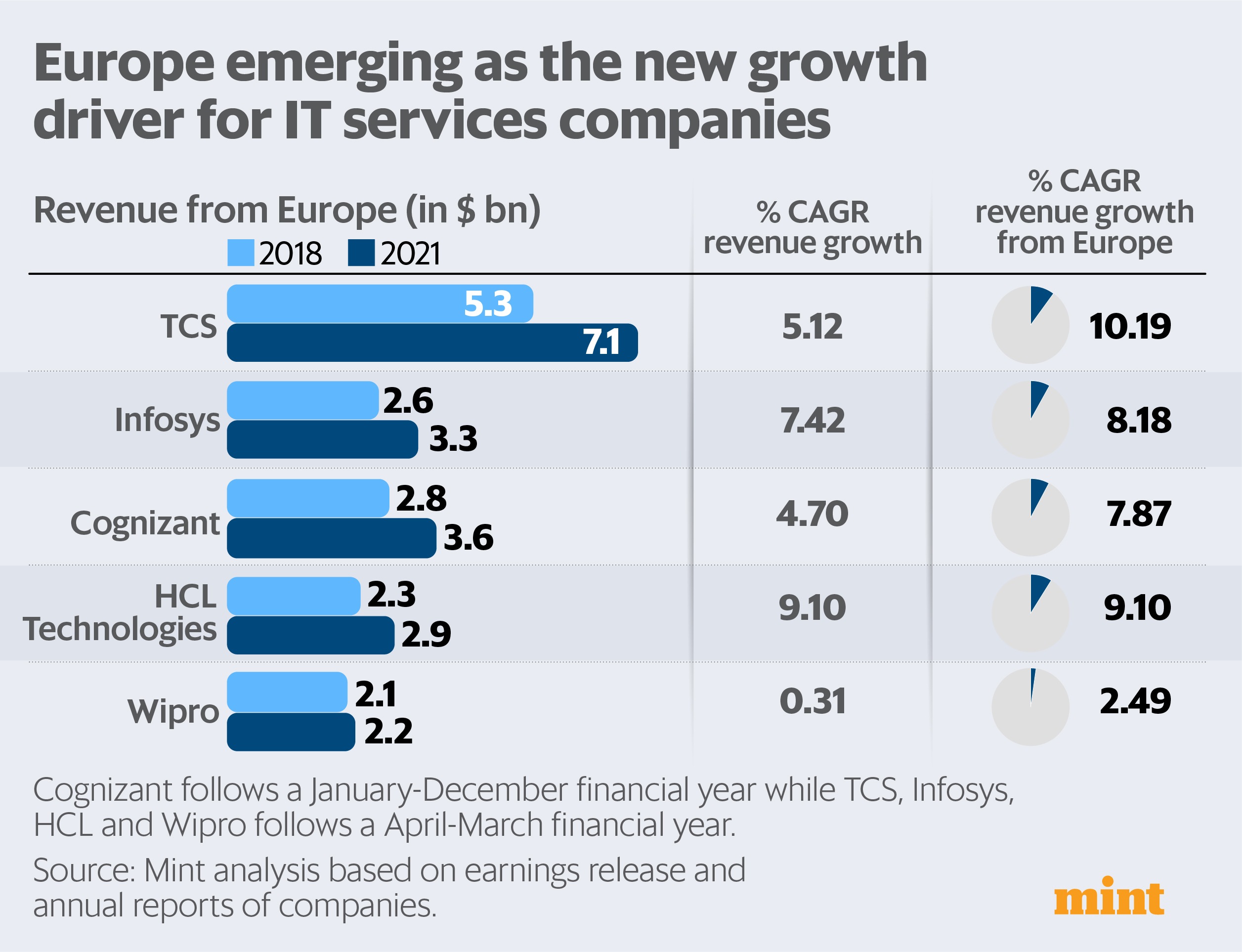 TWICH+: Why Indian IT firms are watching the Russian invasion closely