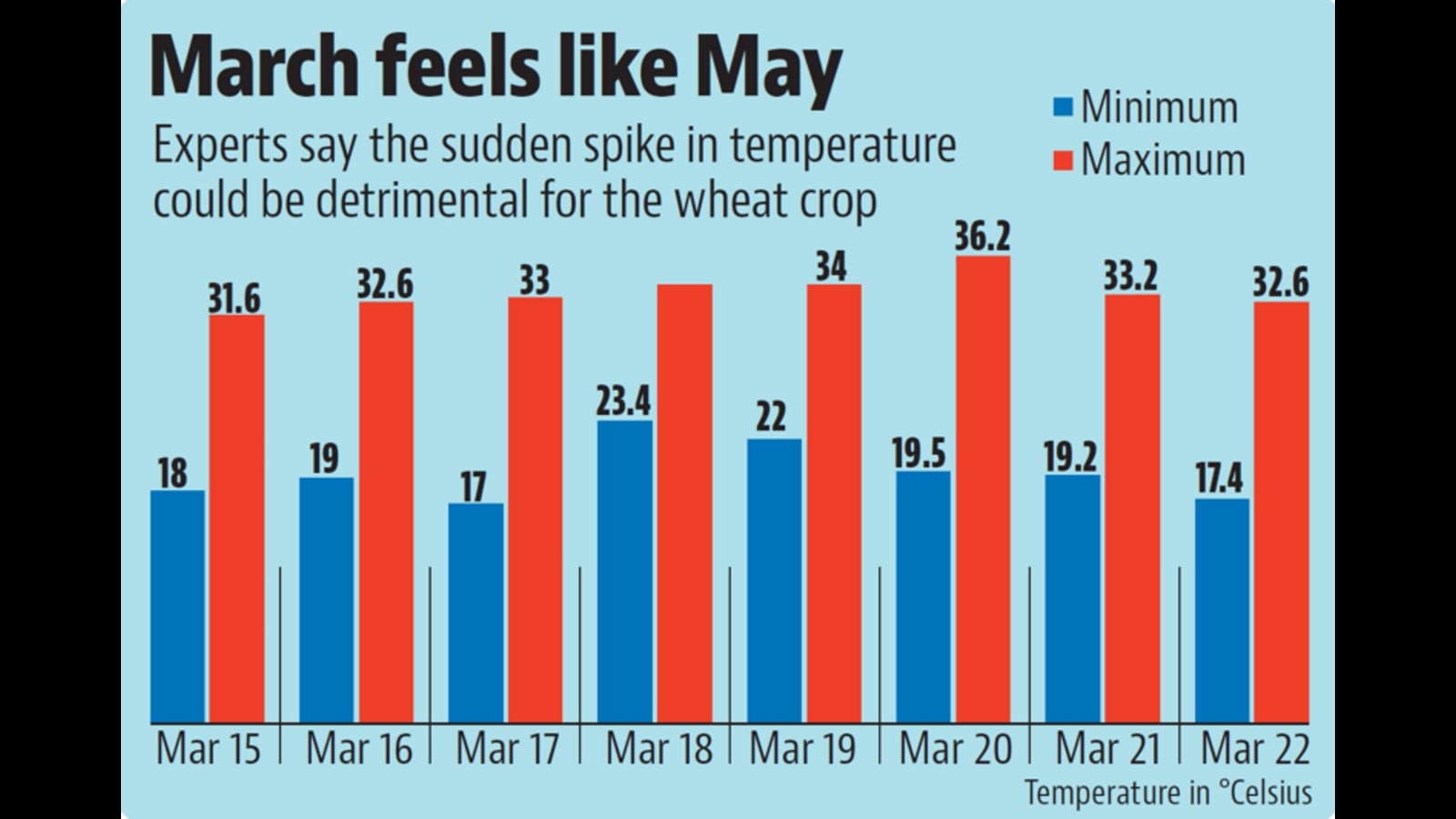 March heat breaks 52-year record in Ludhiana - Hindustan Times