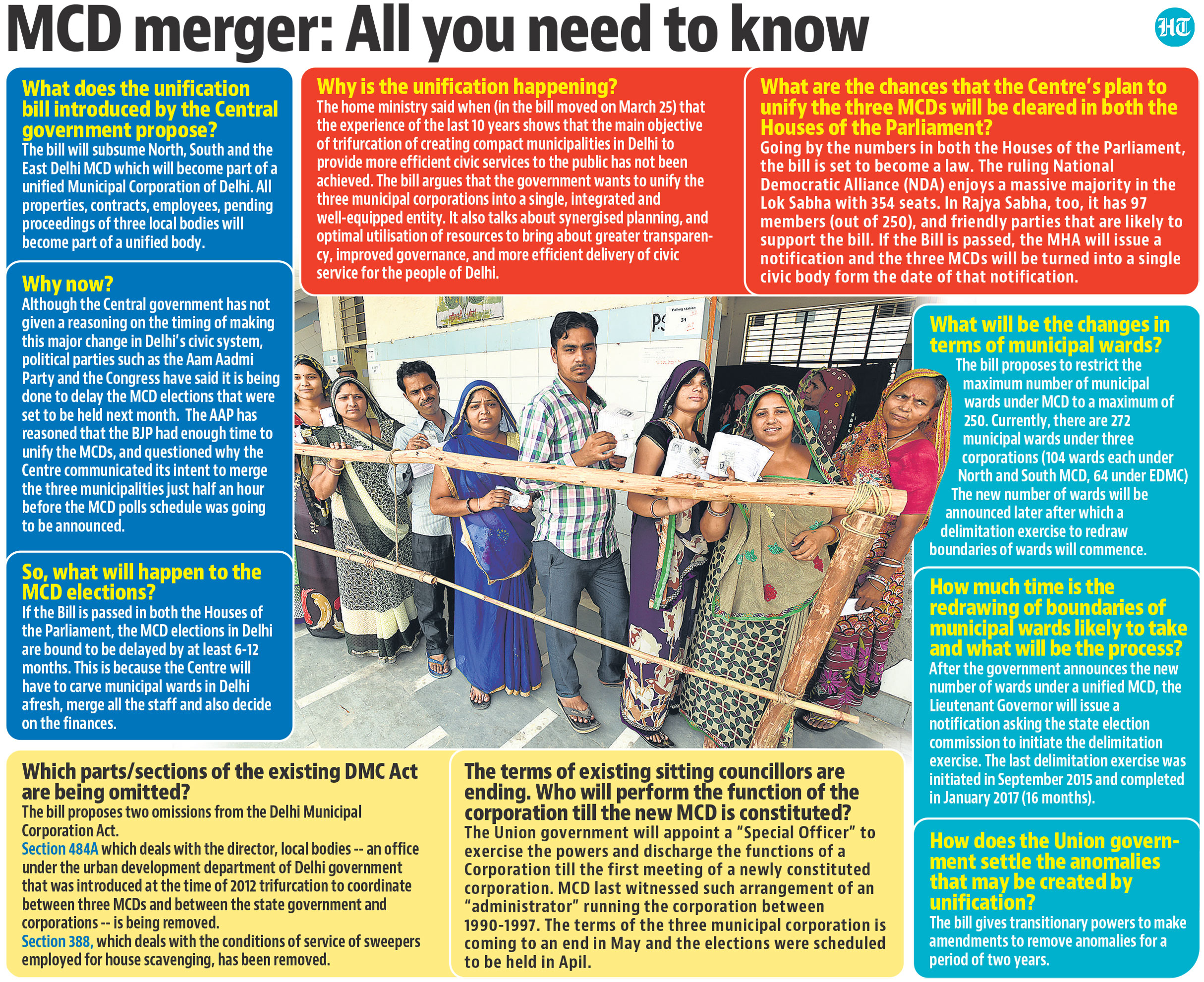 MCD Bill | Delimitation exercise may delay civic polls by 6-18 months ...