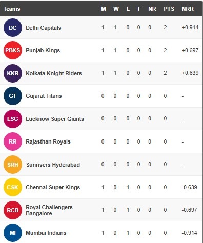 IPL 2022 updated Points Table, Orange Cap and Purple Cap lists: Faf du ...