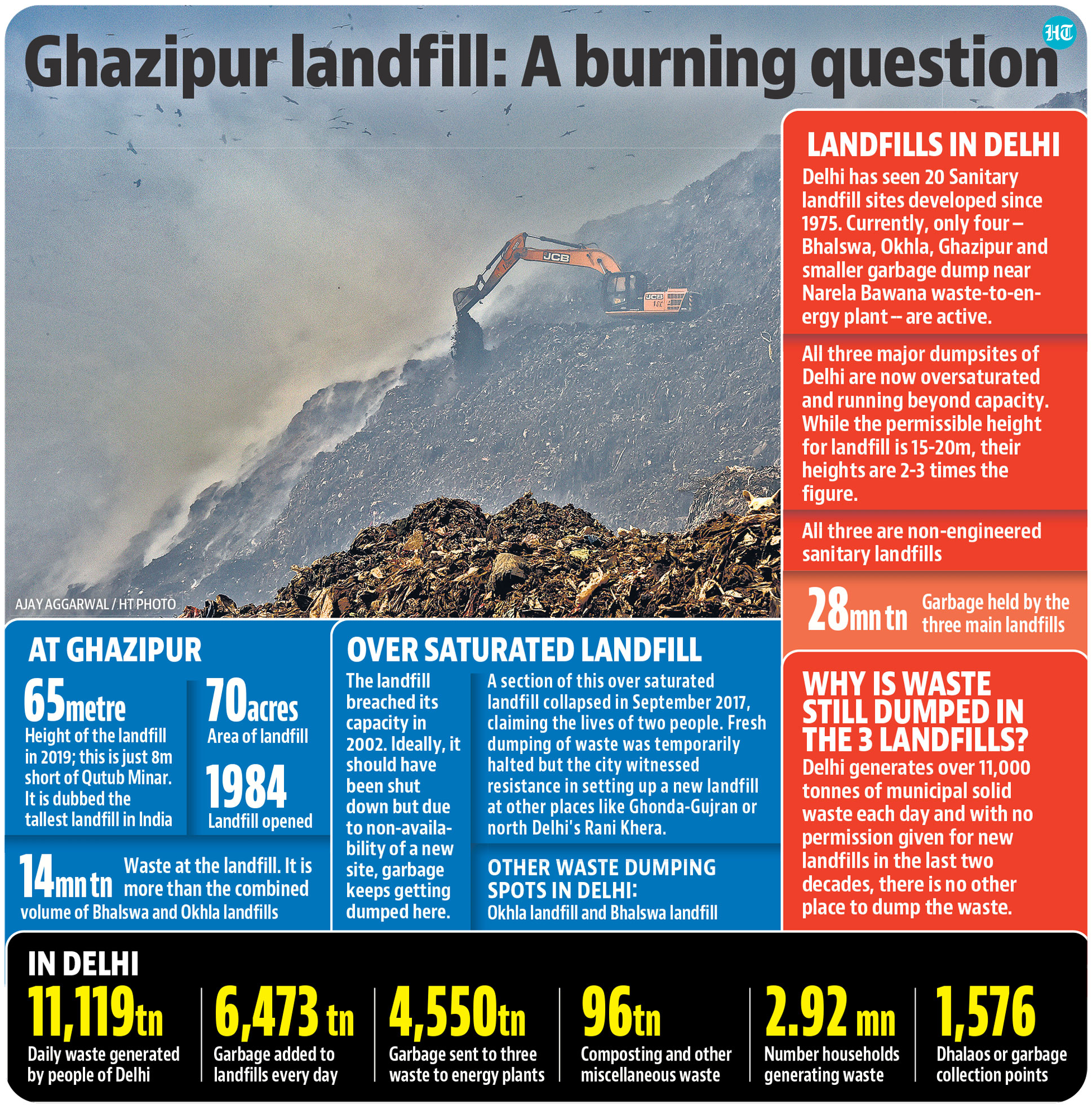 Day after massive blaze, Delhi’s garbage dump still smouldering ...