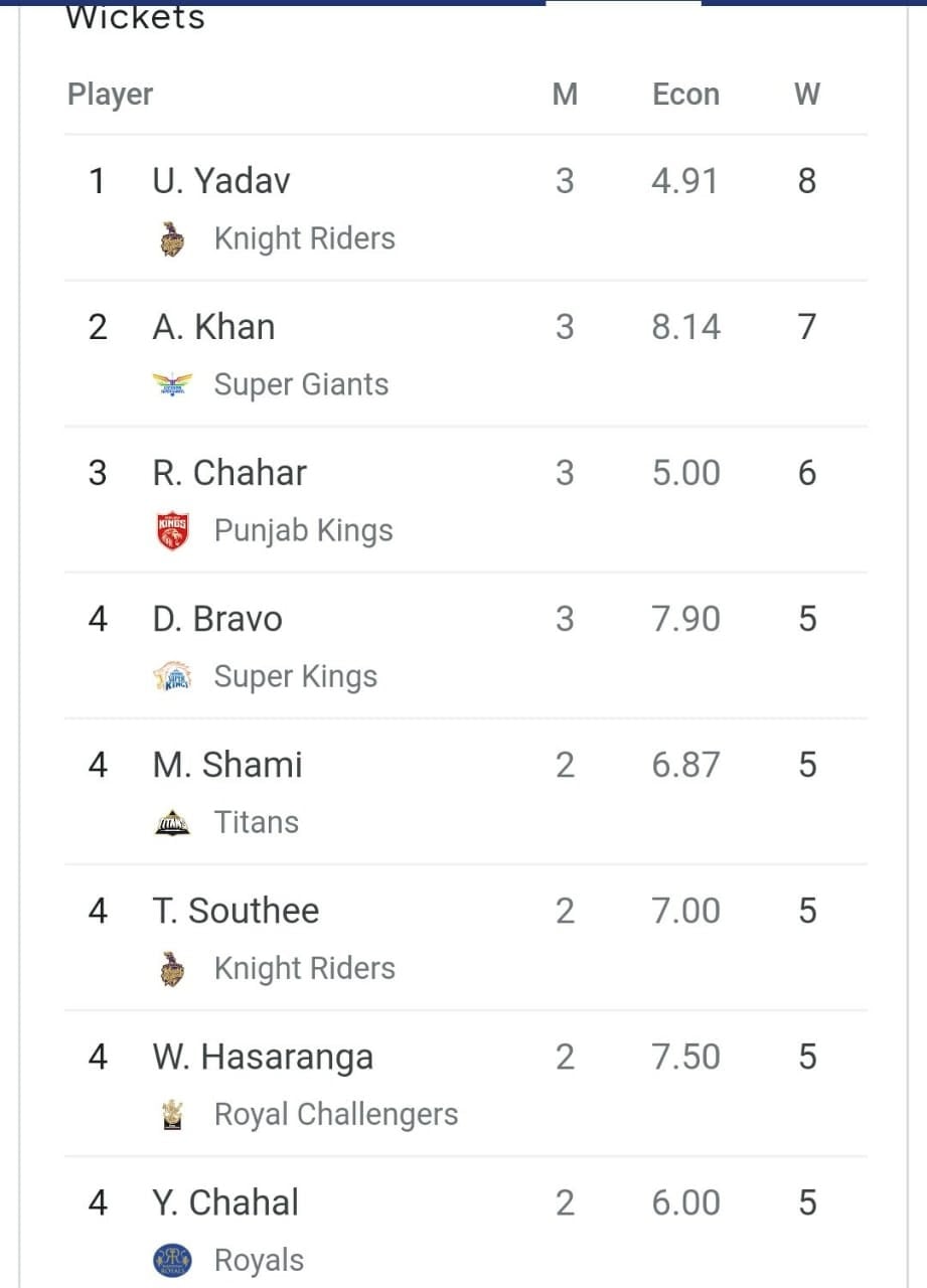 IPL 2022 Points Table, Orange Cap & Purple Cap: Lucknow Super Giants ...