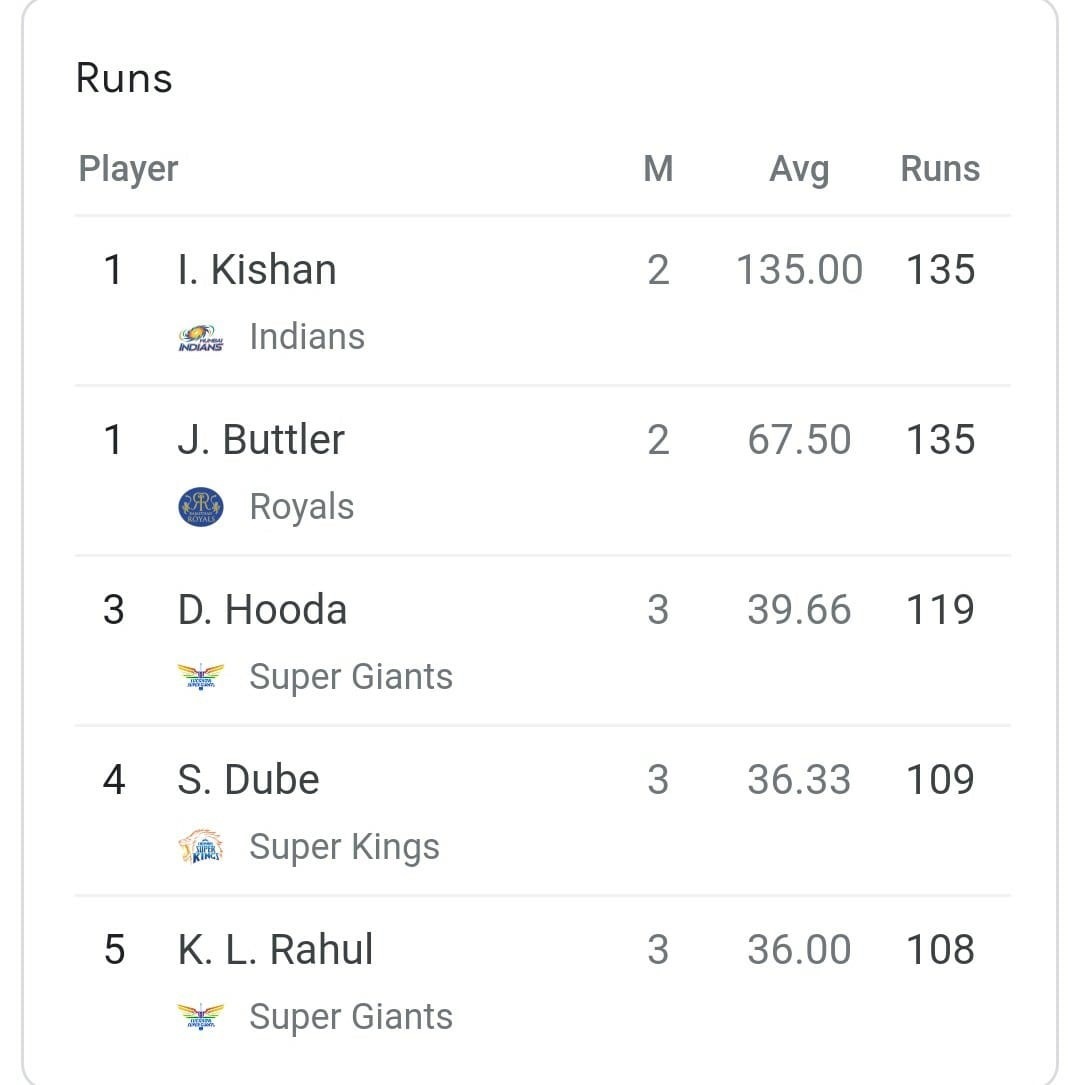 IPL 2022 Points Table, Orange Cap & Purple Cap: Lucknow Super Giants ...