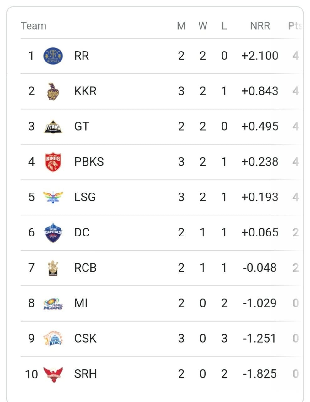 IPL 2022 Points Table, Orange Cap & Purple Cap: Lucknow Super Giants ...