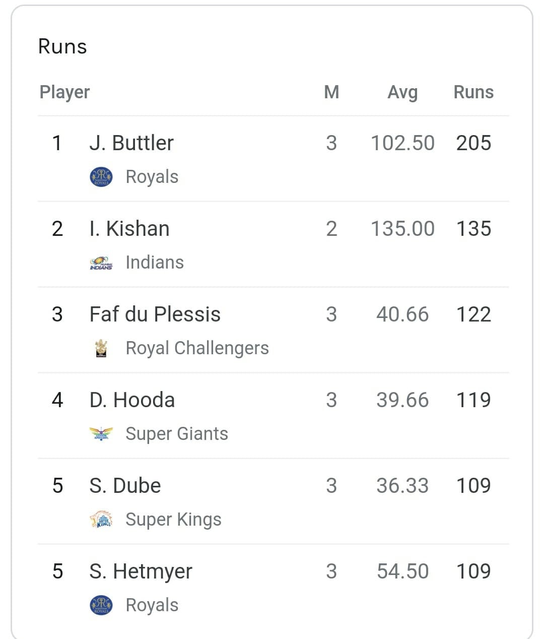 IPL 2022 Points table, Orange & Purple Cap: Rajasthan Royals firm at ...
