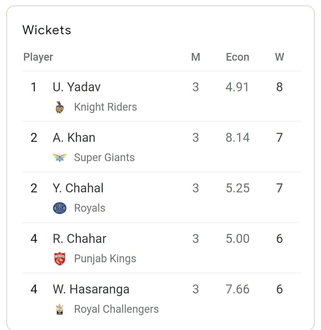 IPL 2022 Points table, Orange & Purple Cap: Rajasthan Royals firm at ...