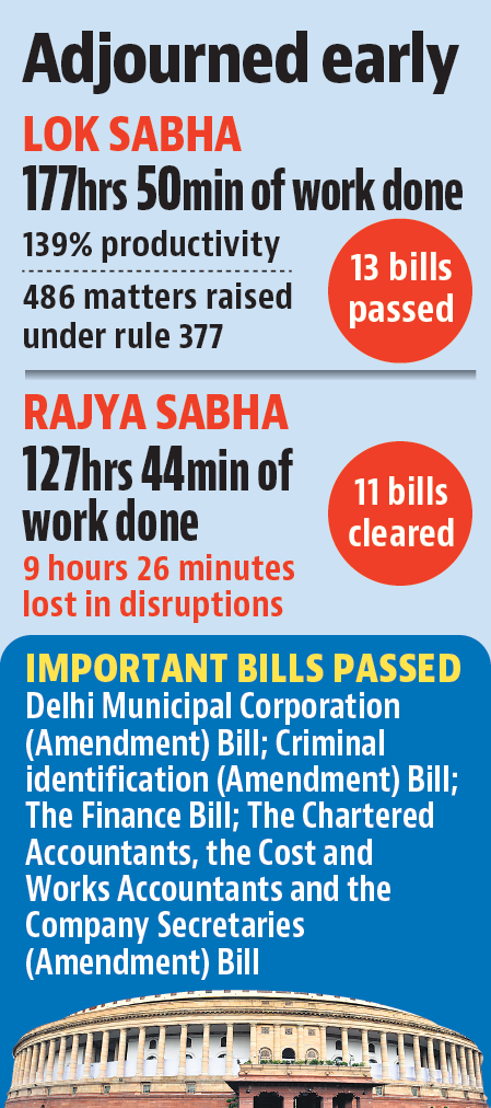 Budget session ends a day early; 11 bills passed | India News